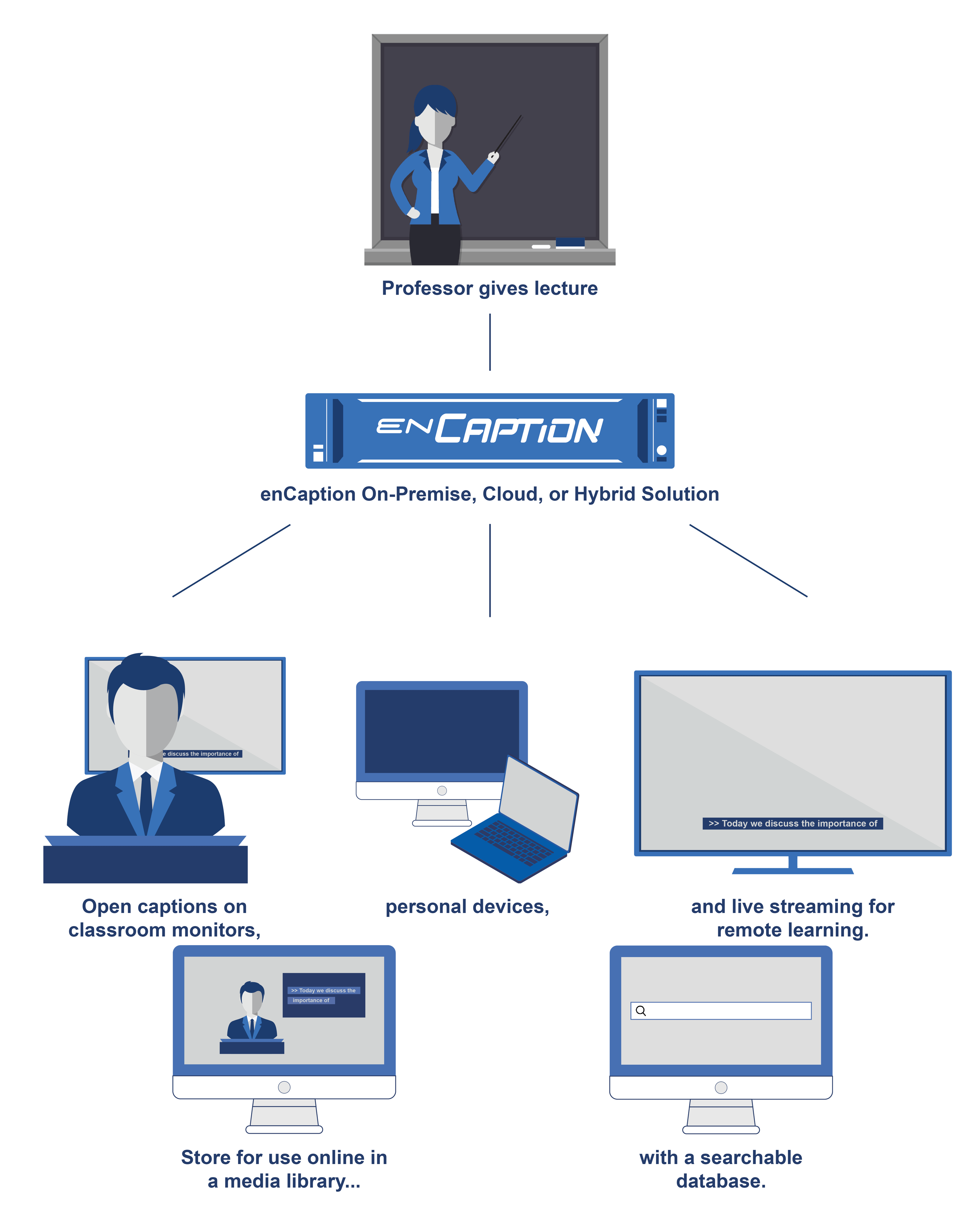 Automated Captioning for the Classroom
